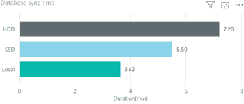 Comparing D365FO development VMs performance | Denis Trunin's X++ Programming Blog
