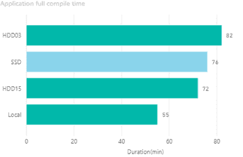 Comparing D365FO development VMs performance(VS2017) | Denis Trunin's X++ Programming Blog