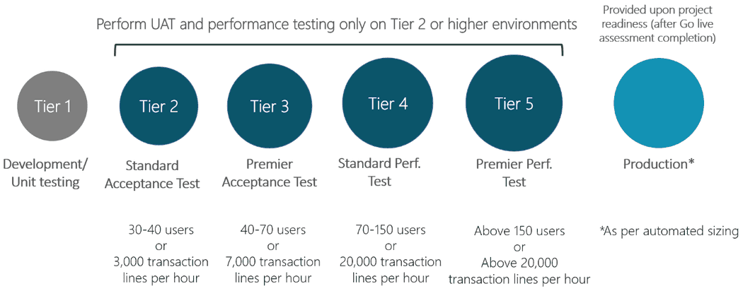 Understanding Dynamics 365FO different Tiers performance | Denis Trunin's X++ Programming Blog