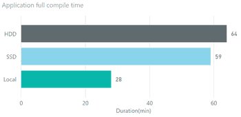 Comparing D365FO development VMs performance | Denis Trunin's X++ Programming Blog