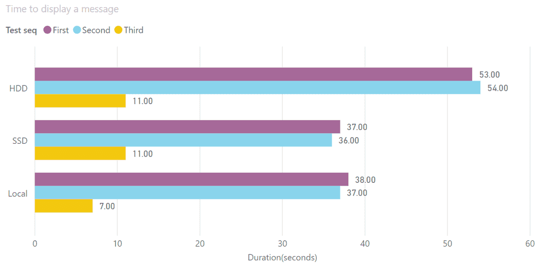 Comparing D365FO development VMs performance | Denis Trunin's X++ Programming Blog